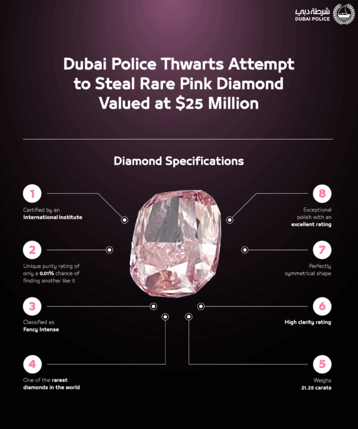 Dubai Police Foil $25 Million Pink Diamond Heist In Just 8 Hours
